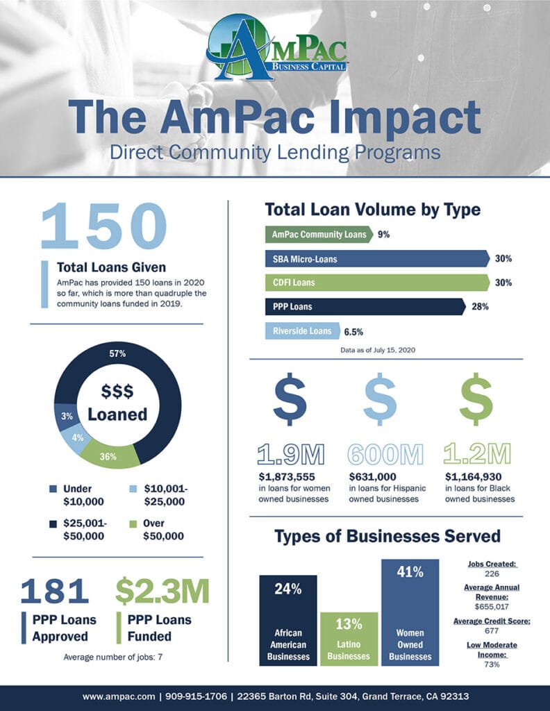 AmPac Business Capital Secures $500,000 to Help Businesses Survive and ...